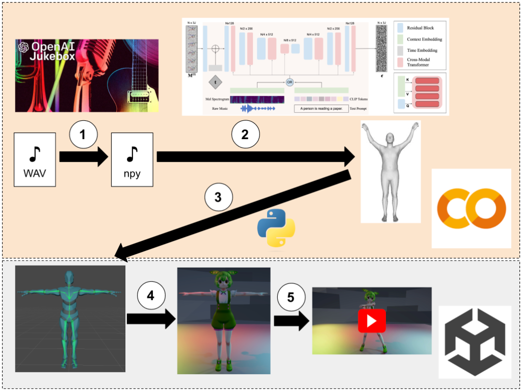 最強AIダンサー | ProtoPedia