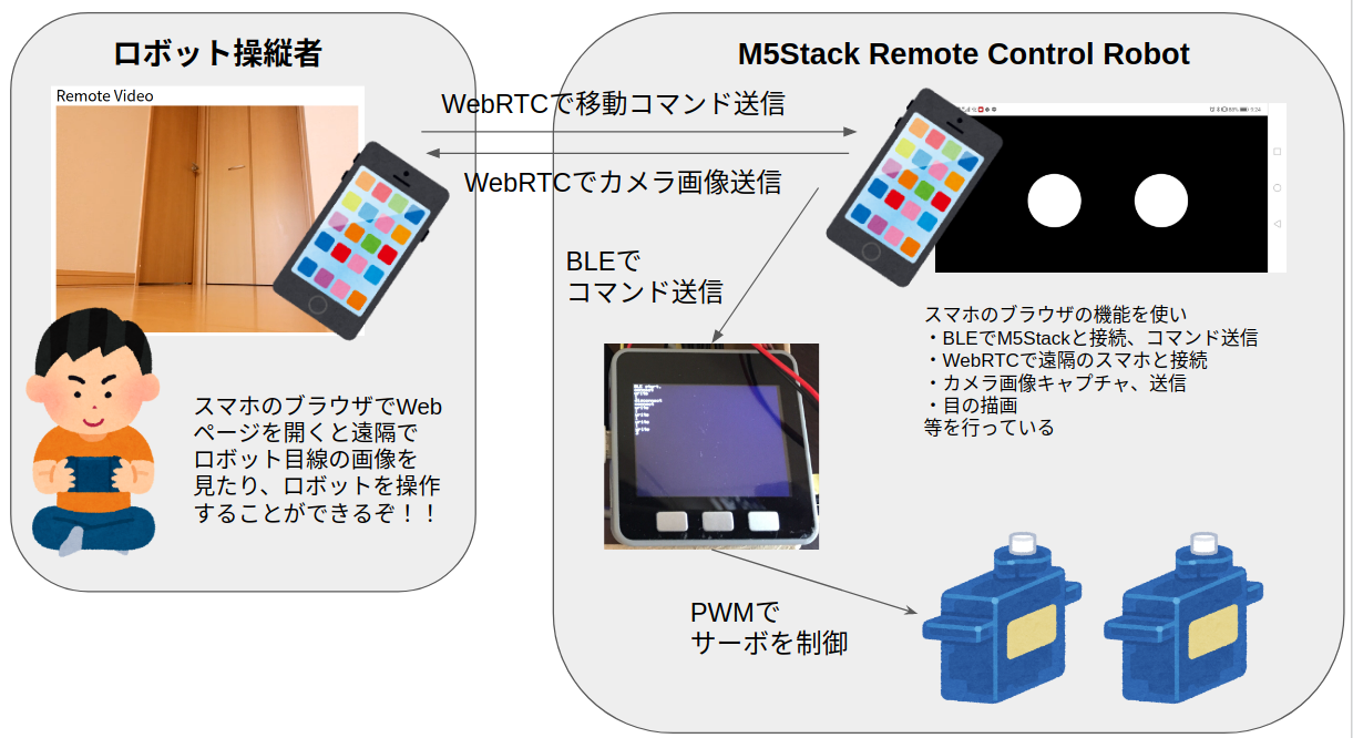 M5Stack Remote Control Robot | ProtoPedia